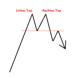 Die beliebtesten Chartformationen im Trading – Top 10 Chartmuster